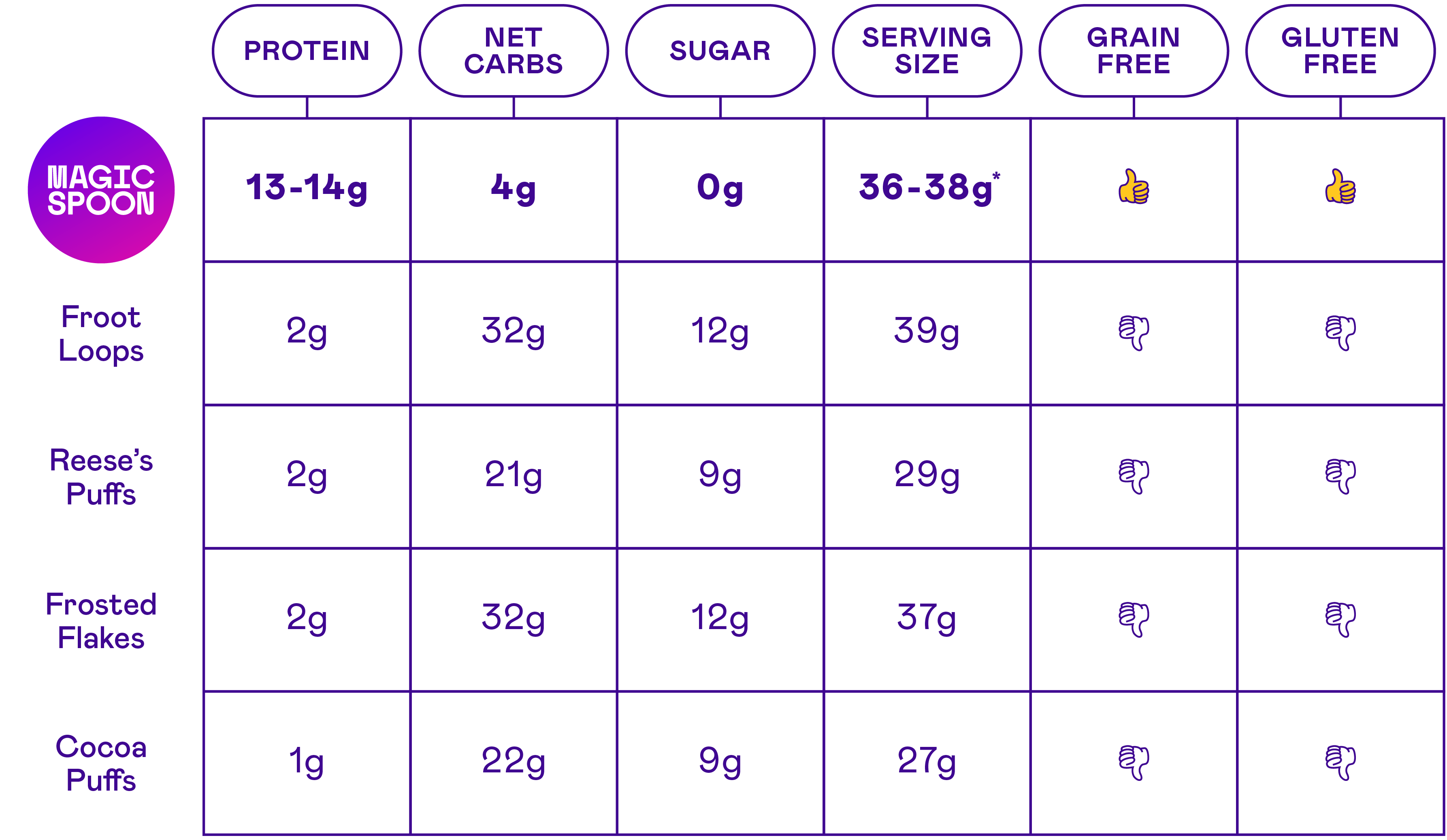 Magic Spoon Variety Pack - 4 Boxes | High-Protein, Keto Cereal